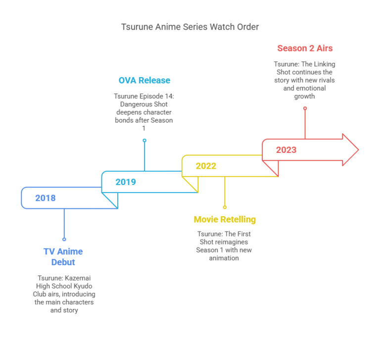 Tsurune Watc Order: A Complete Guide for 2025 - Ultimate Japanese Anime ...